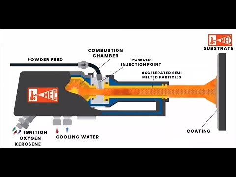 Introduction to High-Velocity Thermal Spray Coating and its Applications