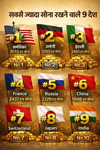 🇺🇸🇩🇪🇮🇳 अमेरिका, जर्मनी, भारत – किसके पास कितना सोना?