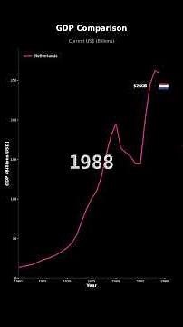 GDP Growth of Netherlands | Economic Analysis