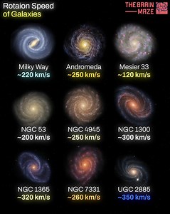 636K views · 10K reactions | Rotation Speed of Galaxies - We created this animation to show the rotation speed of galaxies — revealing how stars move differently depending on their distance from the galactic center. | The Brain Maze | Facebook