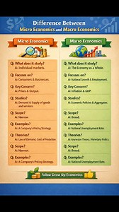 Difference Between Micro Economics and Macro Economics Very Short Question Answers #MicroEconomics #MacroEconomics #DifferenceBetweenMicroAndMacro #EconomicsConcepts #EconomicsStudents #EconomicsLearning #EconomyExplained #StudyEconomics #EconomicEducation #CommerceStudents #BAEconomics #MAEconomics #UGCNETEconomics #UGCNET #CompetitionExam #GrowUpEconomics #FollowGrowUpEconomics | Grow up Economics
