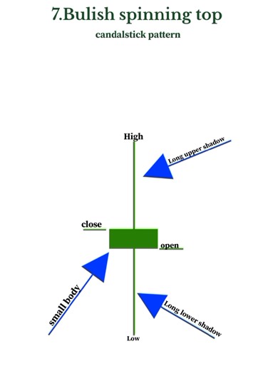 Bullish Spinning Top Candlestick Pattern Course