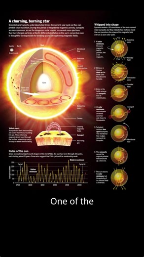 Inside the Sun’s Pulse: The Hidden Engine Behind Sunspots and Solar Storms If you look at the Sun in visible light, it seems calm and steady—a glowing yellow disk that rises and sets with dependable regularity. But beneath that serene appearance lies a churning, restless engine. The image you’re looking at reveals the Sun not as a static ball of fire, but as a dynamic, evolving star whose internal motions drive an 11-year rhythm known as the solar cycle. This cycle shapes everything from sunspot
