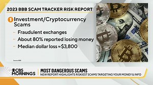 1K views · 22 reactions | The riskiest types of scams to hit Americans in 2023 involved investments and cryptocurrencies, the Better Business Bureau reports. For the first time, social media was the top contact method for those who lost money. People ages 18-24 reported the highest median dollar losses. | CBS Mornings | Facebook