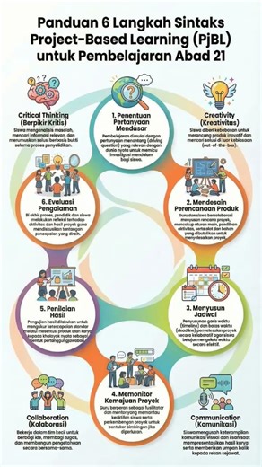 Project Based Learning #guruprofesional #inovasipembelajaran #pjbl #pedagogik #pendidikanabad21