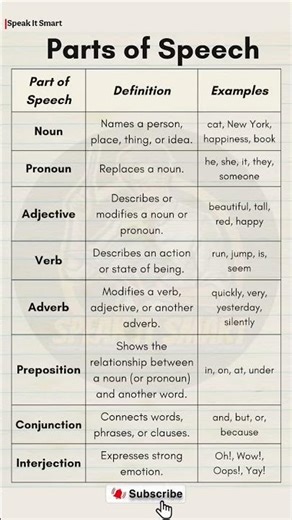 Parts of Speech Explained! | Table, Definition & Examples | Speak It Smart
