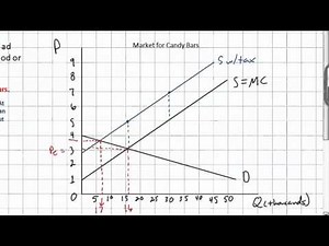 The Effects of a Per Unit Tax - Elastic Demand