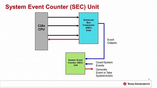 Embedded Real-Time Analysis & Diagnostics (ERAD) on C2000™ Devices | Video | TI.com