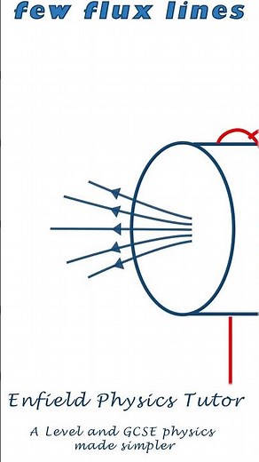 Magnetic Field Around an AC Solenoid - Help with A Level B Fields