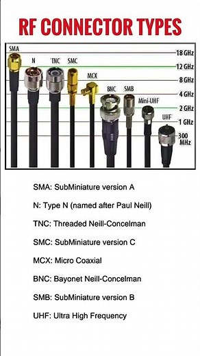 RF Connector Types