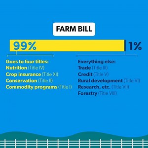Did you know that, while the Farm Bill funds a wide variety of agricultural activities, it spends the most on food stamps? Explore what goes into a Farm Bill with USAFacts! | USAFacts