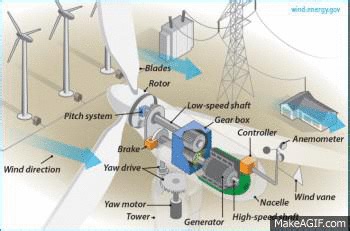 wind turbine on Make a GIF