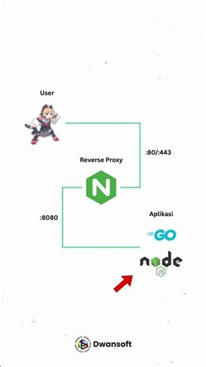 Kenapa Server Butuh Nginx?