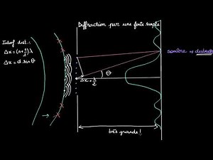 Diffraction par une fente simple : Partie I