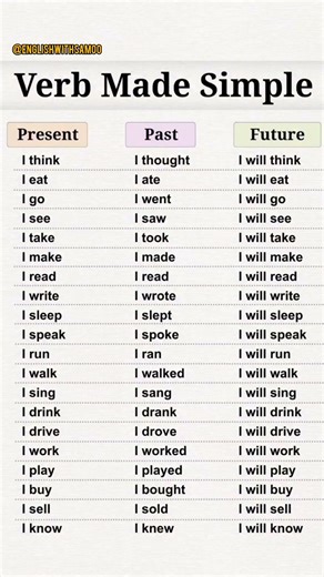 Present, Past & Future Verbs Made Simple🍃📚 Follow👉 for more learning tips! #shorts