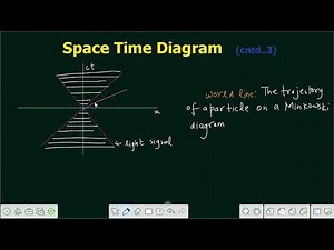 Lecture 5 | Space Time Diagram | Minkowski Diagram | MSc 2nd sem