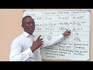 "Zero vs First vs Second Order Reactions | The Easy way to remember" ✅