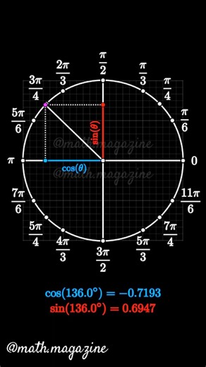 In mathematics, the unit circle is a fundamental concept in trigonometry that represents all angles and their corresponding trigonometric values on a circle with a radius of one. It provides a clear geometric framework for understanding sine, cosine, and tangent by linking each angle to a point on the circle. This approach is essential because it reveals properties such as periodicity, symmetry, and the relationships between trigonometric functions. The unit circle is also widely applied in adva