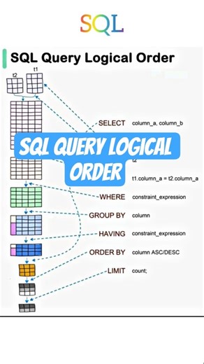 SQL Query Logical Order Explained in Simple Way | Execute Order of SQL Query