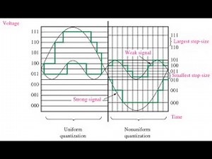 Uniform & Non Uniform Quantization II Encoding II μ-Law and A-Law companding II ADC