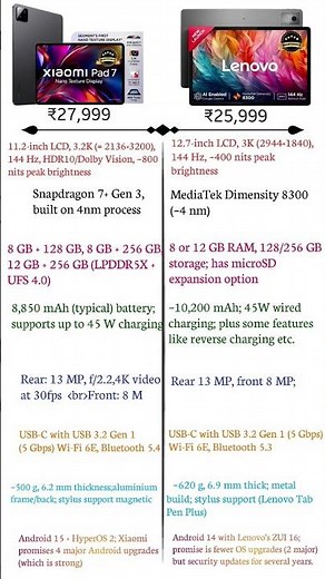 Xiaomi Pad 7 vs Lenovo IdeaTab Pro || Best Android Tablet 2025 Comparison & Review🔥
