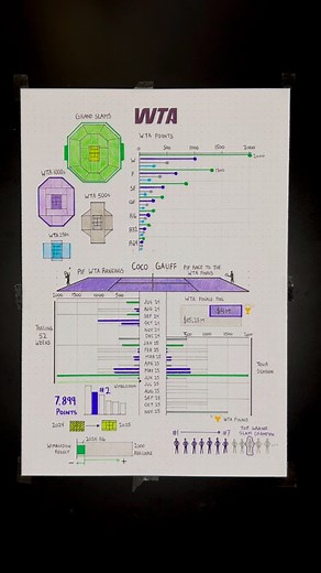 So how do rankings and race points actually work in women’s tennis? 🤔🎾 The @WTA uses two points systems — one for the PIF WTA Rankings, and one for the PIF Race to the WTA Finals. Both are based on results, but they track progress very differently 👀 ➡️ Rankings = your best results over the last 52 weeks (defend or drop) ➡️ Race = what you’ve earned this season only (clean slate, no rollover) Wimbledon? 2000 points for the champion in both systems - but the impact on the rankings vs. the race
