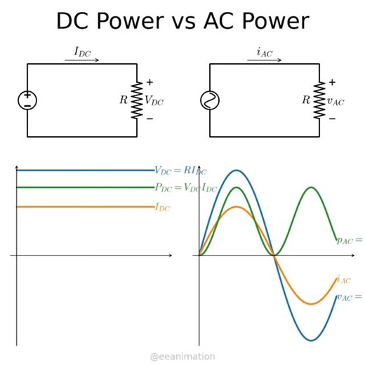 EE Animations on Instagram: "Direct current (DC) vs alternating current (AC) power #engineering #electricalengineering #satisfying"