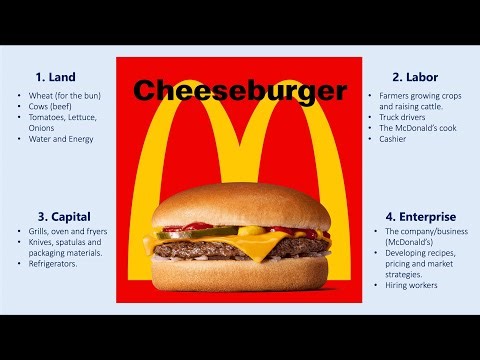 The Four Factors of Production Explained