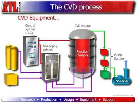 Components of a CVD System