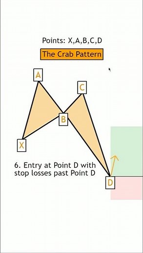 How To Draw Harmonics - Crab Pattern EXPLAINED For Traders🦀 #shorts