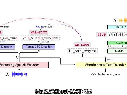 StreamSpeech：AI同声传译工具 StreamSpeech，一个用于语音识别、语音翻译和语音合成的“一体化”AI同声传译工具#人工智能 #AIGC #同声传译 #干货分享 #科技启示录