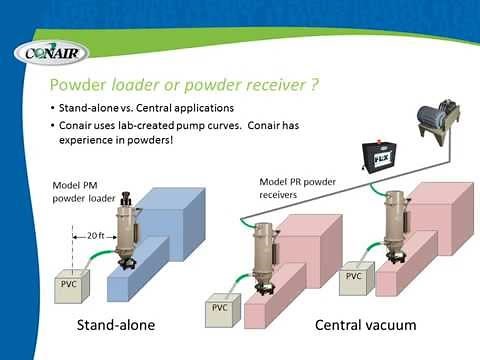 Conair Powder Loaders and Receivers