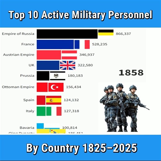 970K views · 4.7K reactions | Top 10 active military Personnel in the world #modern #military | Defence Learning | Facebook