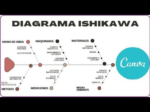 Crear Diagrama de Ishikawa con Canva | Diagrama Causa-Efecto con Canva | Diagrama Espina de Pescado | Renzo Caceres Rossi