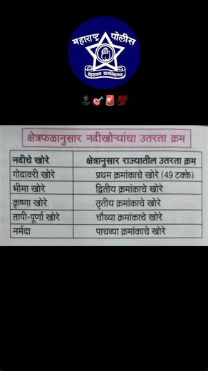 क्षेत्रफळानुसार नदीखोरे | police bharti notes #policebharti #mpsc #talathi #exam #notes #shorts