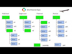 What are the various 'types' of BOMs and which is best suited for my needs