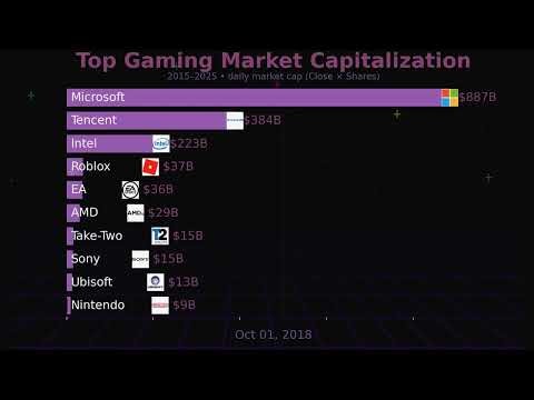 Top 10 Gaming Giants by Market Cap (2015–2025) | Animated Bar Chart