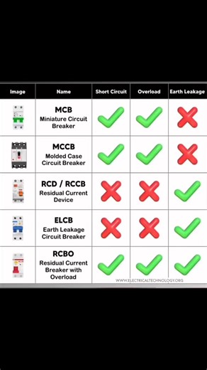 Different BETWEEN MCB,MCCB,RCB,RCBO & ELCB | Dronveer electrical testing