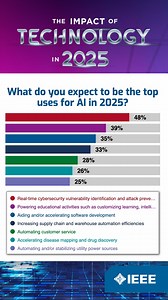 Over the past few years, the rise of AI has shaped the evolution of technology in nearly every sector. With AI’s plethora of capabilities and rapid growth, what will be its top uses in 2025? IEEE surveyed global technology leaders to hear their predictions. Explore the survey results and expert insights on #IEEE Transmitter: https://bit.ly/48lKaaP | IEEE