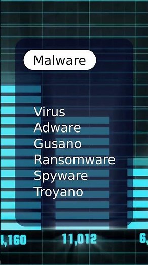 VIRUS informáticos - ¿Qué son? ¿Cómo funcionan? - MALWARE parte 1
