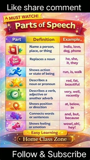 8 Parts of Speech in English with Examples Grammar Basics Simplified for Everyone | Home Class Zone|