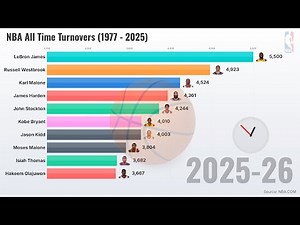 Who Has the Most Turnovers in NBA History? | 1977 - 2025