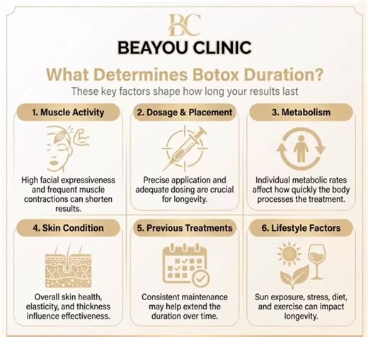A little knowledge when you’re doing Botox please read and understand the key factors🙏🏼 🚨What Determines Botox Duration?.. leads into six neatly organized sections, each with a subtle brown icon illustrating a key factor: muscle activity, dosage & placement, metabolism, skin condition, previous treatments, and lifestyle factors. #beayouclinic #botox #botoxeducation #aesthetictreatmentsbromley | BeaYou Clinic