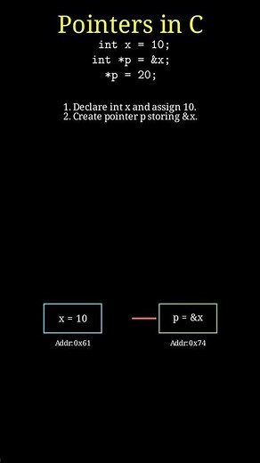 Pointers in C Explained in 30s🔥 #shorts #cybersecurity #windows #kalilinux #programming