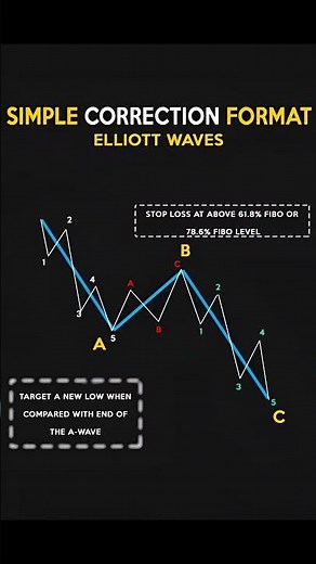 Easy Elliott Wave Correction Strategy 💹