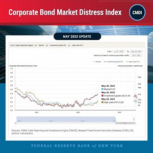 JUST RELEASED: Corporate Bond Market Distress Index (CMDI) → Corporate bond market functioning remained close to historical norms over the month of May, with the end-of-month market-level CMDI above its historical median. http://nyfed.org/cmdi | Federal Reserve Bank of New York