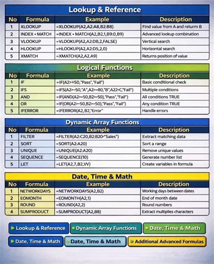 ✅ MS Excel: Lookup & Reference 📊💡 Want to crack Excel interviews confidently? 💼🔥 This post covers hand-picked Excel questions with simple answers that interviewers actually ask 👇 🎯 Boost your interview confidence 📚 Learn real-world Excel concepts ⚡ Quick revision before interviews 👨‍💻 Helpful for freshers & experienced professionals 📈 Upgrade your skills for better career growth 👉 Save this post 💾 👉 Share with friends who are preparing for interviews 🤝 👉 Follow for more Excel tips