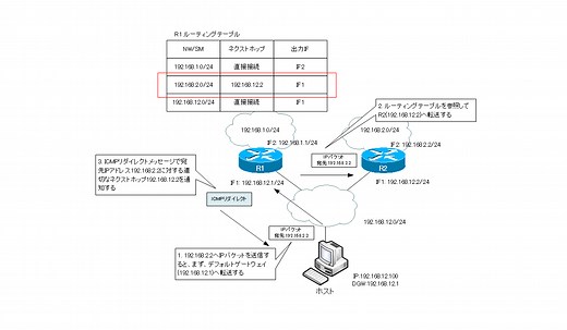 ICMPリダイレクト | ネットワークのおべんきょしませんか？