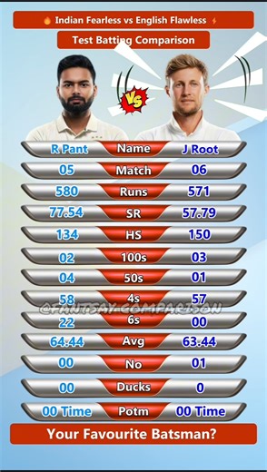 Rishabh pant vs Joe root test batting comparison #cricket #shortsvideo