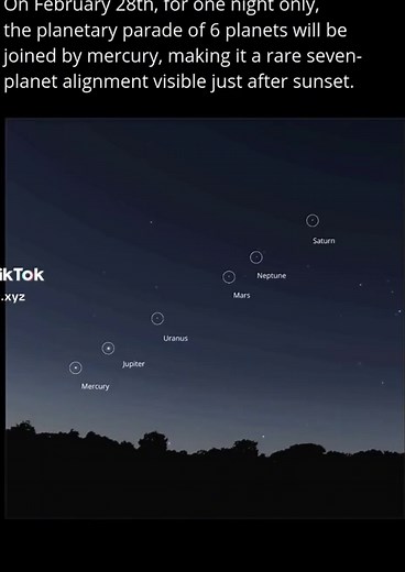 Another planetary alignment will take place on February 28, 2025. In the evening, just after sunset, seven planets - Saturn, Mercury, Neptune, Venus, Uranus, Jupiter, and Mars — will align in the sky. Four of them (Mercury, Venus, Jupiter, and Mars) will be easily visible to the naked eye. For Saturn, Uranus and Neptune, get a pair of binoculars or a small telescope. The alignment will be visible almost worldwide on the evenings around February 28, 2025: start looking as soon as the Sun sets bel